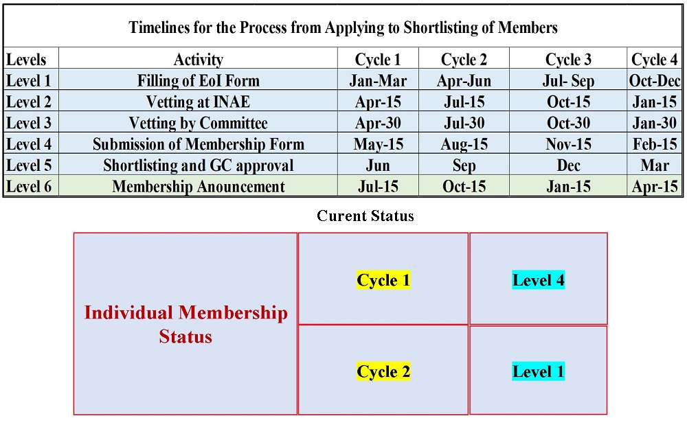 Individual Membership - Indian National Academy of Engineering